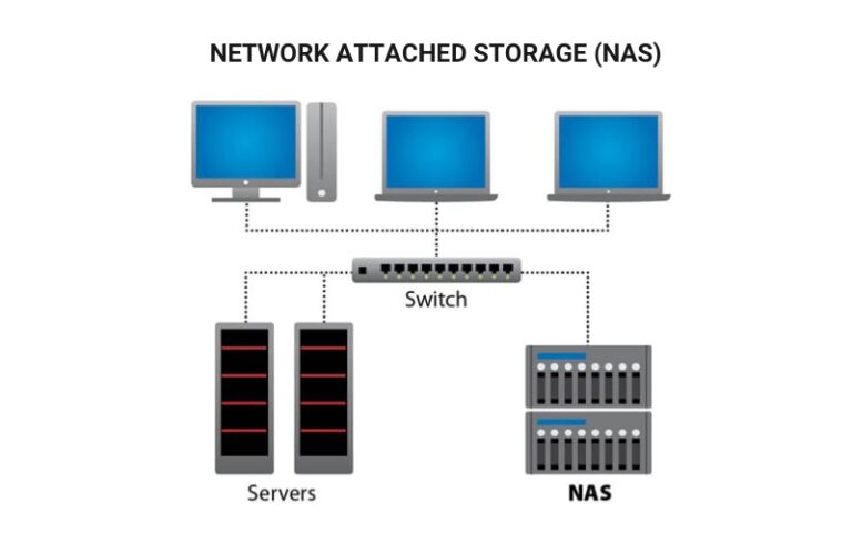 What is NAS Storage? | Complete Guide to Network Storage